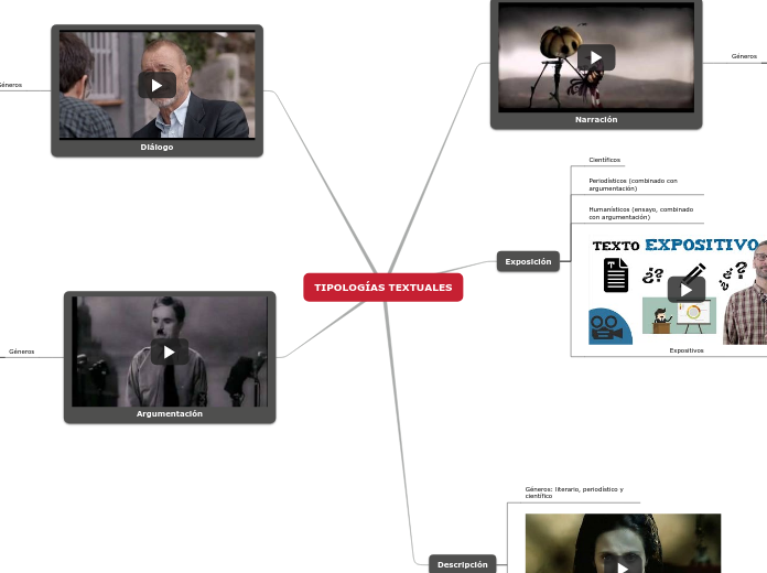 TIPOLOGÍAS TEXTUALES - Mind Map